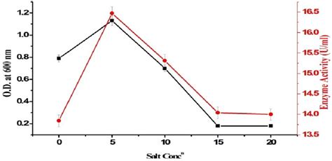 Effect Of Salt Concentration On Growth And Alkaline Protease Production Download Scientific