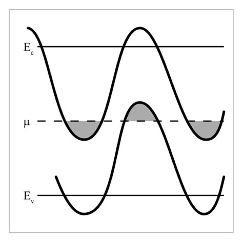 Schematic Energy Diagram Of The L0 Layers In The Fully Compensated Download Scientific Diagram
