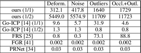 table 2 from a polyhedral annexation algorithm for aligning partially overlapping point sets