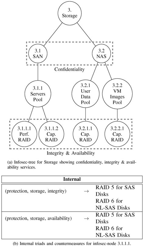 Infosec Tree For Servers Showing The Authentication Service Figure 5 Download Scientific