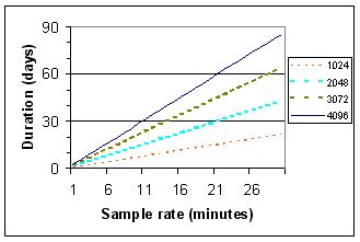 Memory Graph Thermochron Temperature Loggers