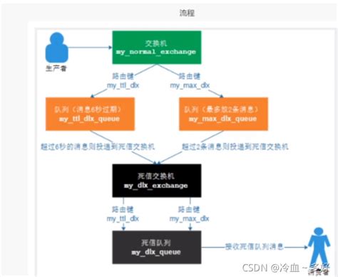 【学相伴】狂神说 Rabbitmq笔记（简单使用rabbitmq）new Cancelcallback的作用是处理异常的吗 Csdn博客