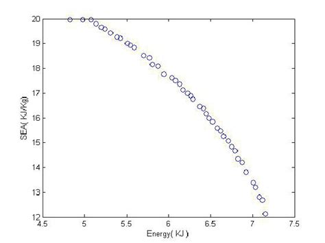 Pareto Front For The Optimization Design Problem Download Scientific Diagram
