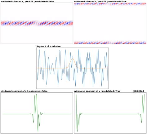 Time Frequency Synchrosqueezed Stft Phase Transform Signal