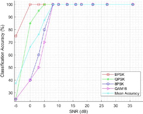 Figure 12 From Low Area And Low Power Fpga Implementation Of A Dbscan