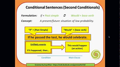 Lecture On Conditionals Advanced English Grammar Urduhindi Youtube