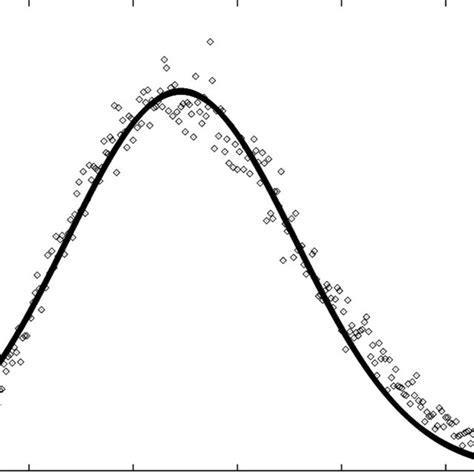 The Propability Distribution Of The Peculiar Velocity Field At A Scale