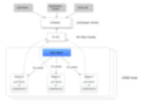 Architecture Evolution Of Investment Platforms With Api Gateway Apache Apisix® Cloud Native