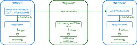 Ontology Matching Trough Alignment And Extension A Best Practice