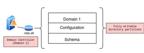 Active Directory Dan Pengantar Singkat Belajar AD