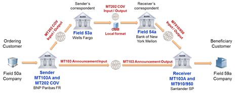 Swift Mt103 202 Cover Payment Analysis Part 1 Paiementor