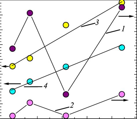 Color Online Dose Dependences Of The Temperatures T Curve 1 And Т