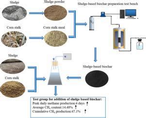污泥 玉米秸秆生物炭的制备及其强化厌氧发酵 Biochemical Engineering Journal X MOL