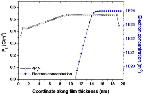 The Polarization P Z Profile And The Electron Density Distribution