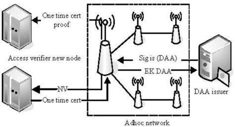 Figure 1 From Models Of Trust And Trusted Computations To An Ad Hoc Network Security Semantic