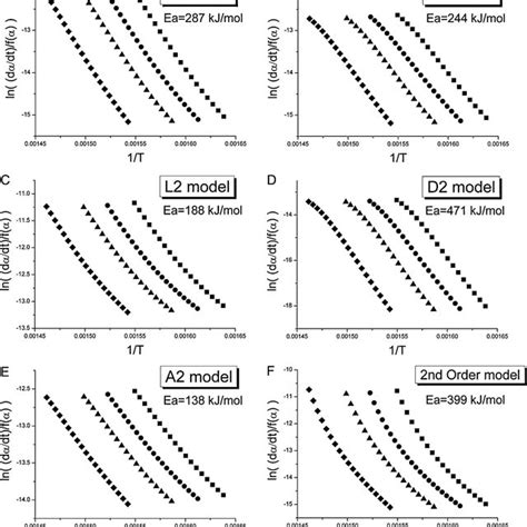 Plots Obtained From Fitting The Simulated Curves In Fig 1 To Some Of