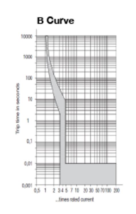 K Curve Vs D Curve Breakers E T A