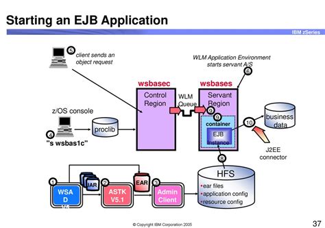 Was For Zos V5 Assembling And Deploying A J2ee Application Ppt Download