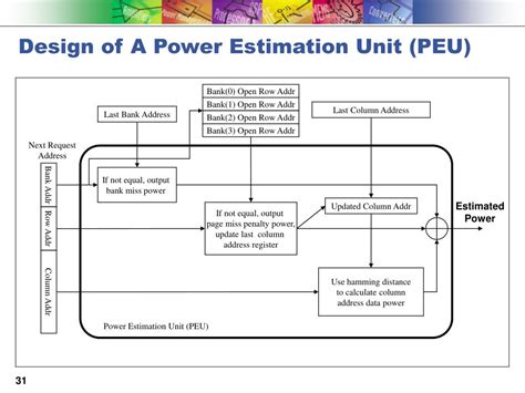 Ppt System Level Memory Bus Power And Performance Optimization For