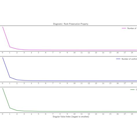 The Singular Value Spectrum For All Countries Of Dimensions 185 × 150
