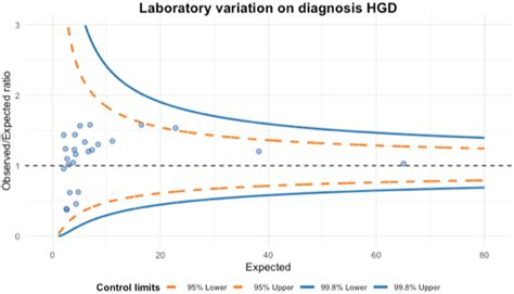 Funnel Plot Representing The Variance Between All Laboratories Download Scientific Diagram