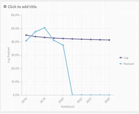 Hide Null Values In Vizlib Graph With 2 Measures Qlik Community 1780535