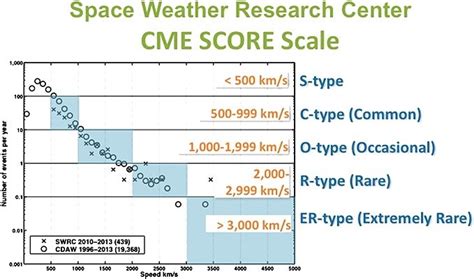 The Frequency Of CME Detection As A Function Of Speed From Two Download Scientific Diagram