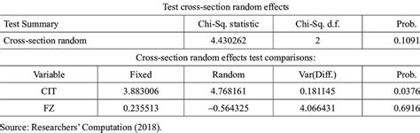 Correlated Random Effects Hausman Test Download Scientific Diagram