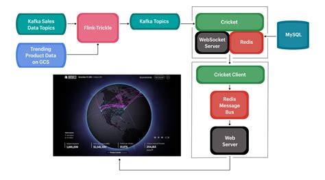 Using Server Sent Events To Simplify Real Time Streaming At Scale Shopify
