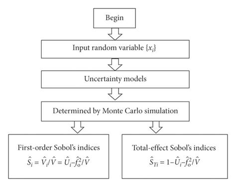 Flowchart Of Sobols Indices Sensitivity Analysis By Monte Carlo Download Scientific Diagram