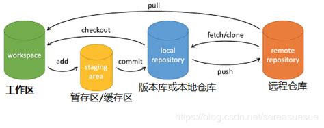 Git学习笔记(代码版本管理) 超详细什么是代码版本管理 Csdn博客 Git学习笔记(代码版本管理) 超详细什么是代码版本管理 Csdn博客