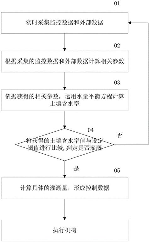 Irrigation Forecasting Method Device And System Eureka Patsnap