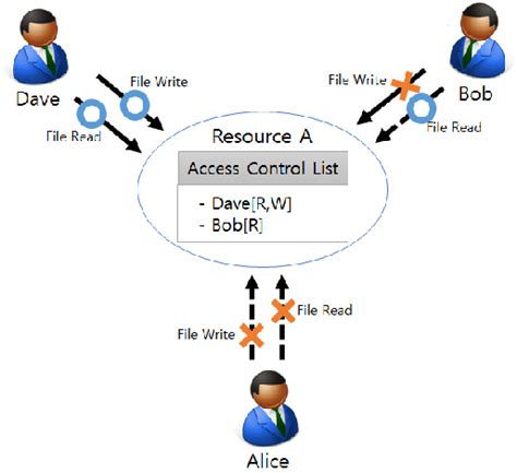 Figure 1 From Design And Implementation Of The Capability Token Based