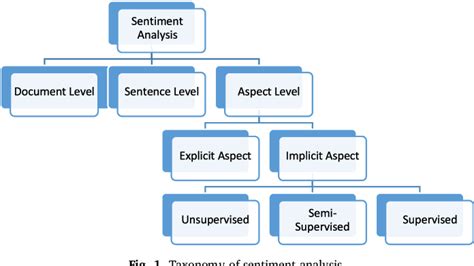 Figure 1 From Implicit Aspect Extraction In Sentiment Analysis Review Taxonomy Oppportunities