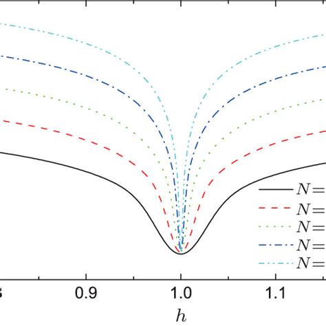 Sf As A Function Of H For Various System Size In The 1d Download Scientific Diagram