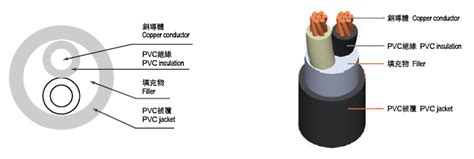 圓形600V 聚氯乙烯絕緣及被覆電纜 台一國際股份有限公司TAI I ELECTRIC WIRE CABLE