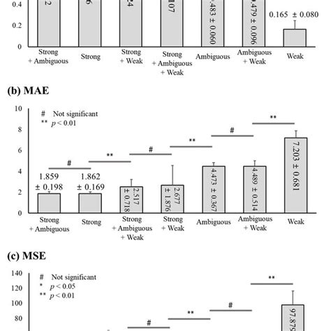 Energy Consumption Forecasting Performance Of The Lstm Model For Each