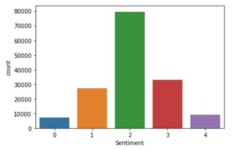 Exploring Different Types Of Lstms By Eswarsai Analytics Vidhya Medium