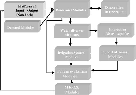 Modular Structure Of Simulation Model Download Scientific Diagram