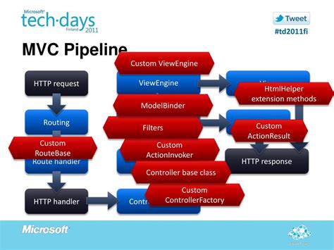 Ppt Plug And Play Mvc Mvc Alustan Laajennus Lenard Gunda Powerpoint
