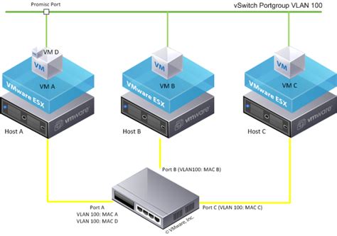 Promiscuous Portgroup Myth Tom Fojtas Blog
