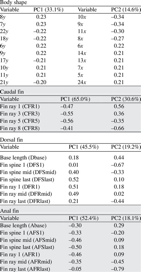 Loadings Of Morphological Traits On Principal Compo Nents Download