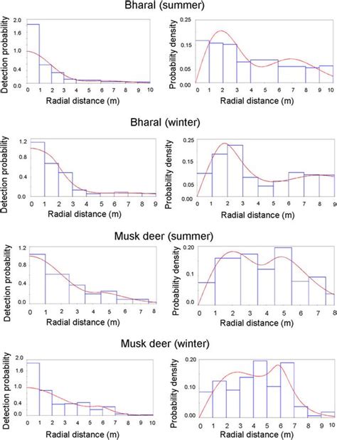 Using Distance Sampling With Camera Traps To Estimate The Density Of Group Living And Solitary