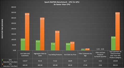 3x Boost With Spark Rapids — Why Gpus Are The Future Of Data Processing