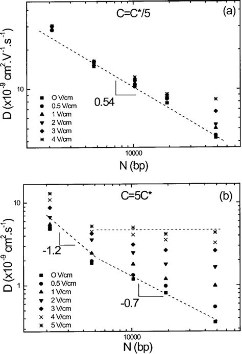 Diffusion Coefficient Vs The Dna Size A In 0 2 Dextran C 5 Download Scientific Diagram