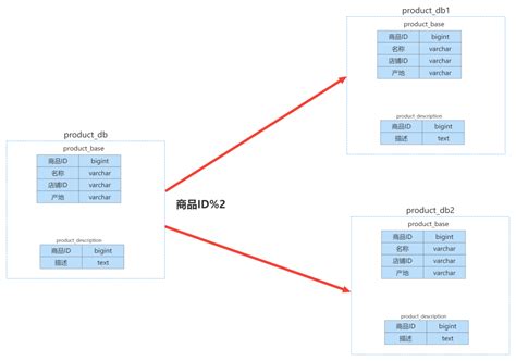 聊聊 sharding jdbc 分库分表 阿里云开发者社区