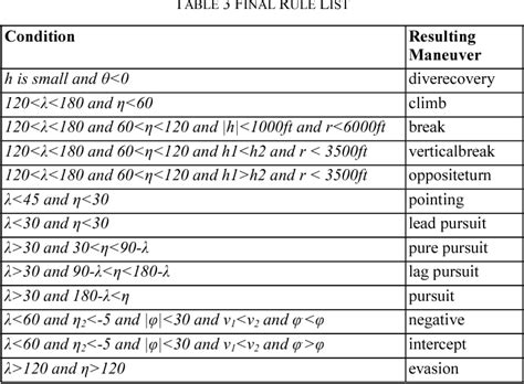 Table 3 From Air Combat Learning From F 16 Flight Information Semantic Scholar