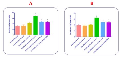 Cytochrome C Release Assay The Effect Of Ic 50 Concentration Of Crude
