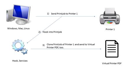 Windows Is It Possible To Hook Into A Print Job And Copy The Print Job To A Virtual Printer
