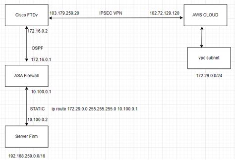 Solved Ipsec Vpn With Aws Cisco Community
